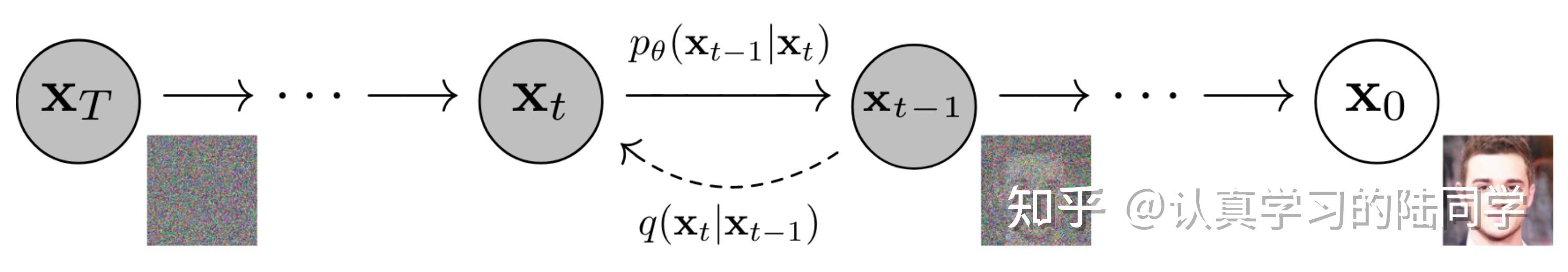 [生成] Diffusion, DDPM, DDIM - 知乎