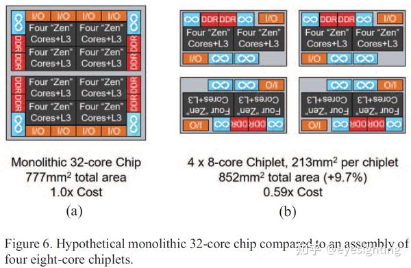 【芯片论文】AMD-Chiplet ：适用于 AMD EPYC™ 和 Ryzen™ 处理器系列的开创性 Chiplet 技术和设计 - 知乎