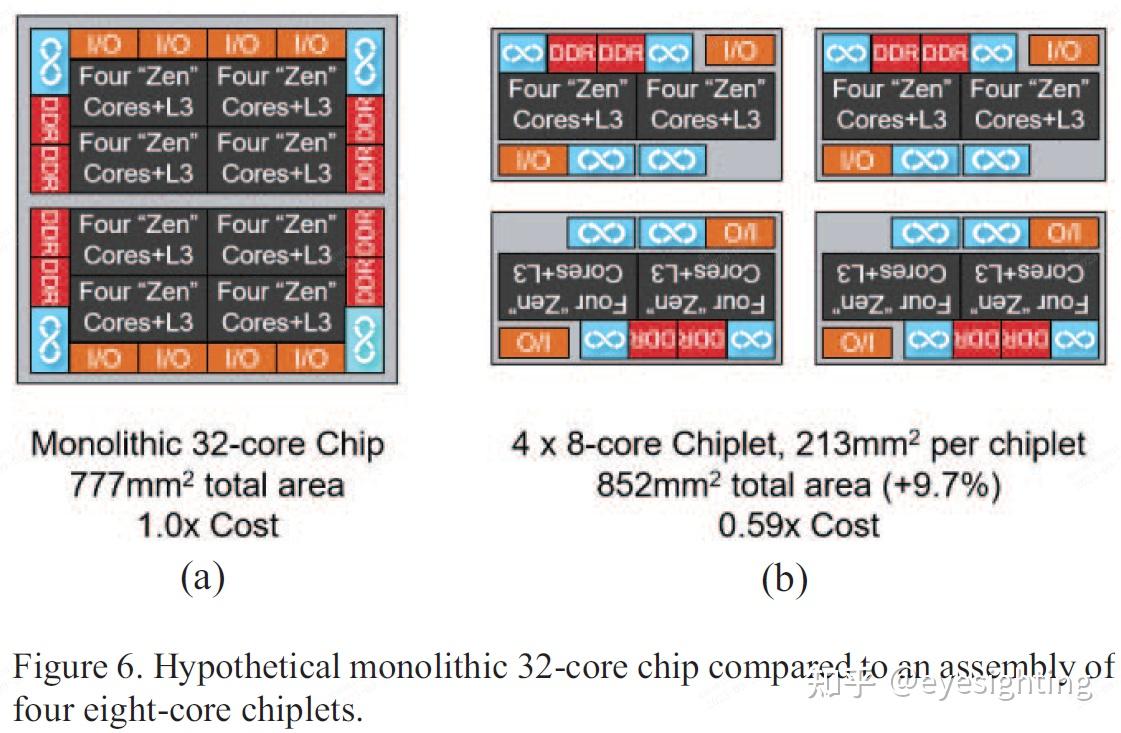 【芯片论文】AMD-Chiplet ：适用于 AMD EPYC™ 和 Ryzen™ 处理器系列的开创性 Chiplet 技术和设计 - 知乎