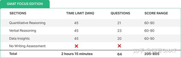 超详细介绍！事关GMAT focus Edition成绩单！ - 知乎