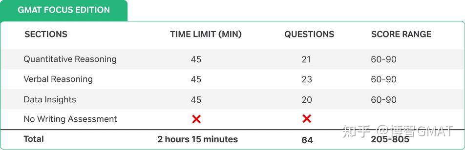 超详细介绍！事关GMAT focus Edition成绩单！ - 知乎
