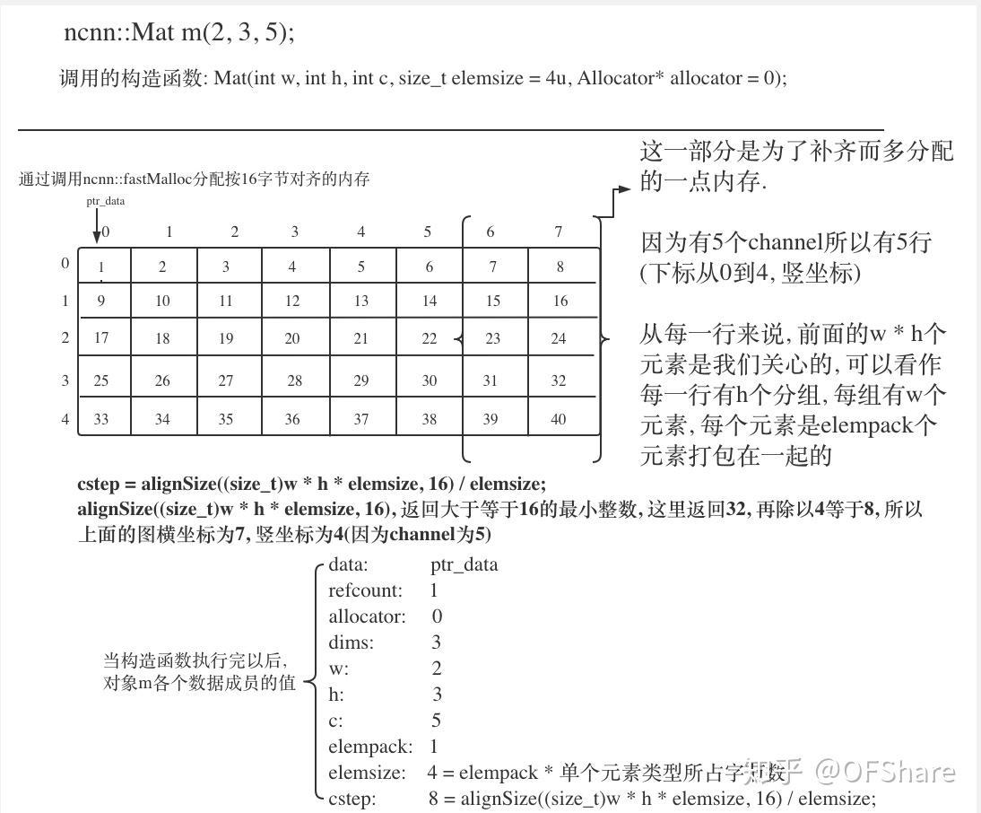 ncnn初探二: 图解ncnn::Mat的内存排布 - 知乎