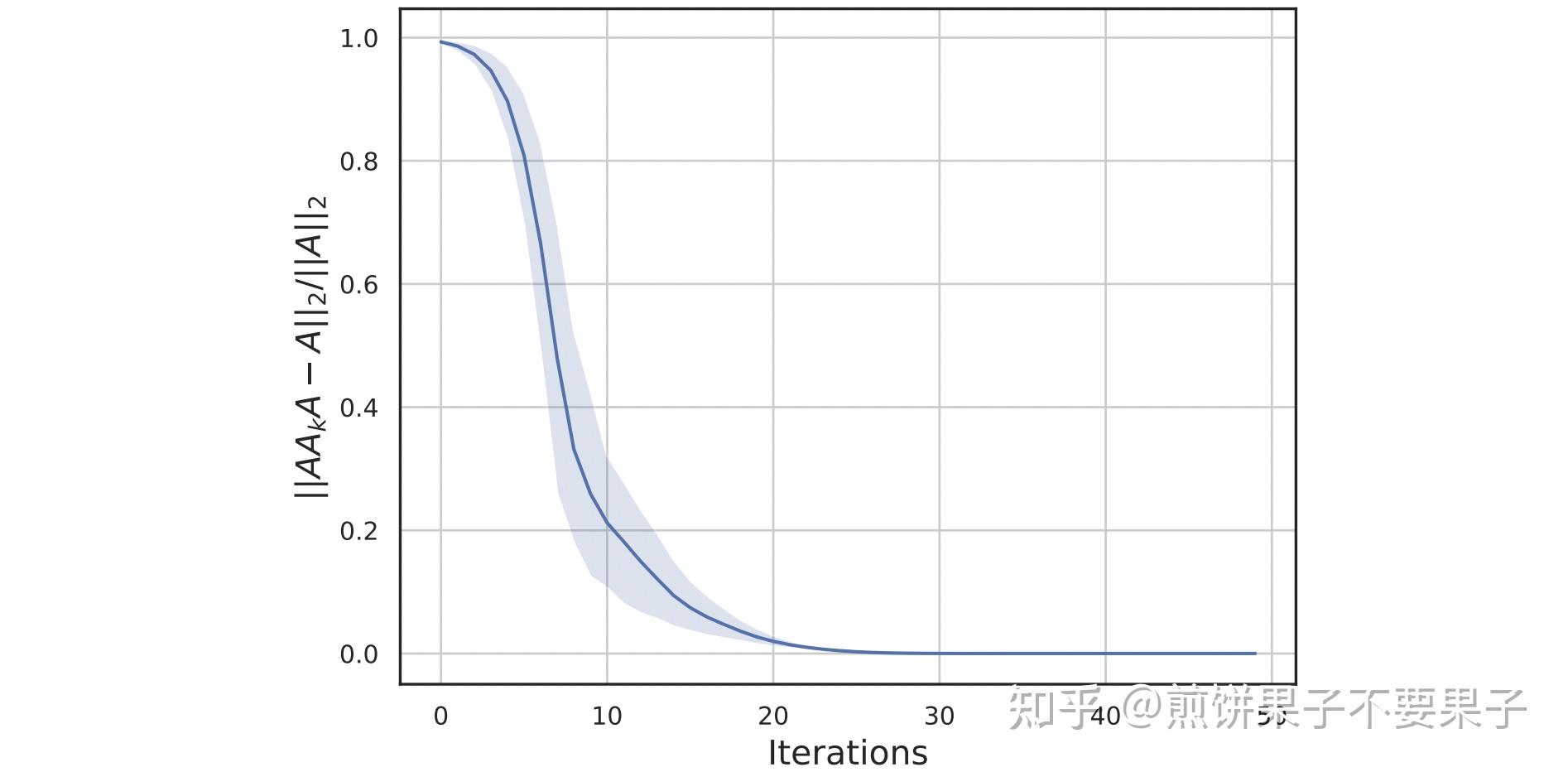 【无 Softmax】soft Softmax Free Transformer With Linear Complexity 知乎