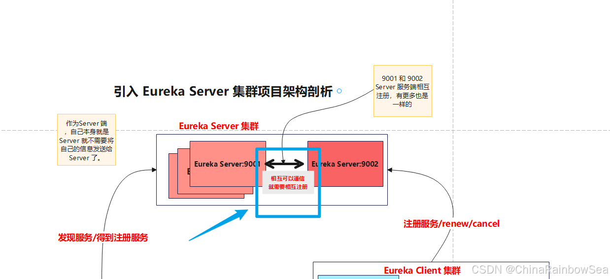 3. Spring Cloud Eureka 服务注册与发现(超详细说明及使用) - 知乎