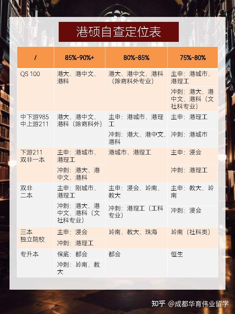 24fall港校对GPA的要求，进来自查看看你能申哪几所 - 知乎