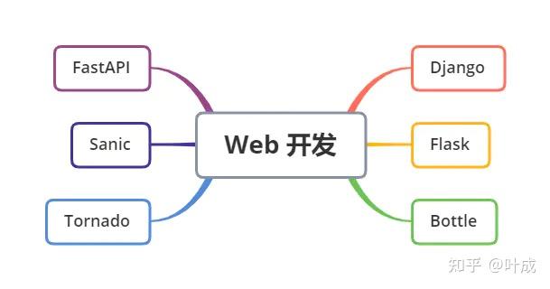强烈推荐的6个的开源Python Web框架 - 知乎