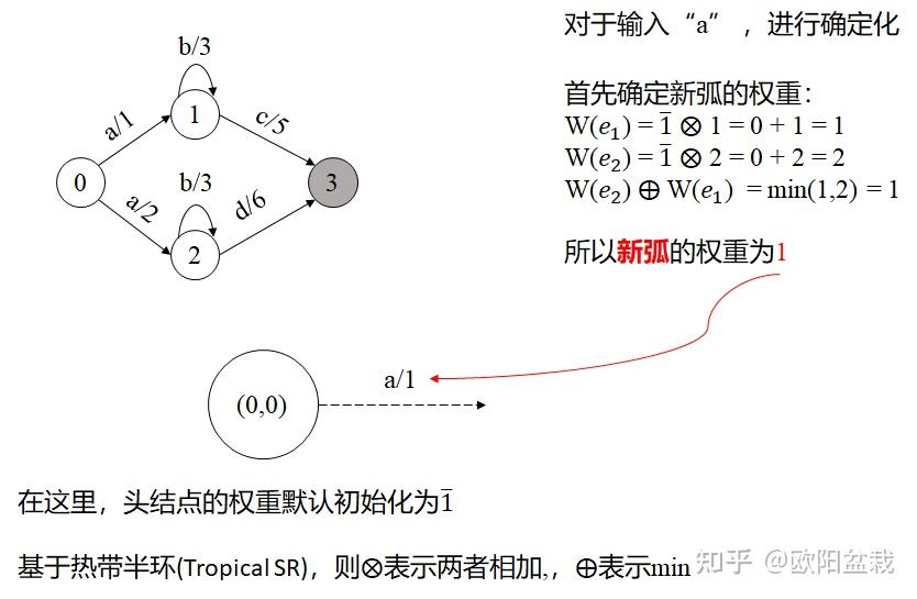 语音识别之WFST的“操作”（炒鸡详细版本） - 知乎
