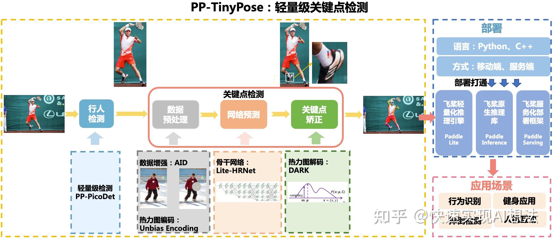 PP-TinyPose：自定义手部关键点检测模型的训练和评估 - 知乎