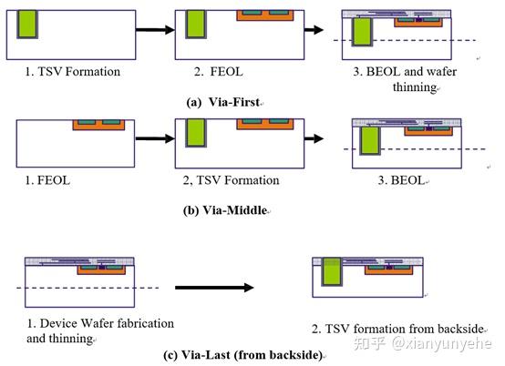 先进封装之盖楼大法——2.5D、3D封装 - 知乎
