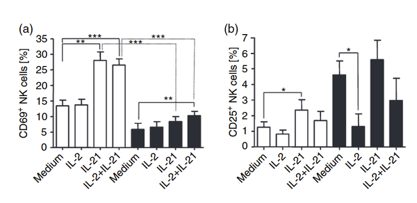 白介素对NK细胞功能的影响（IL-1β、IL-12、IL-15、IL-18、IL-21） - 知乎