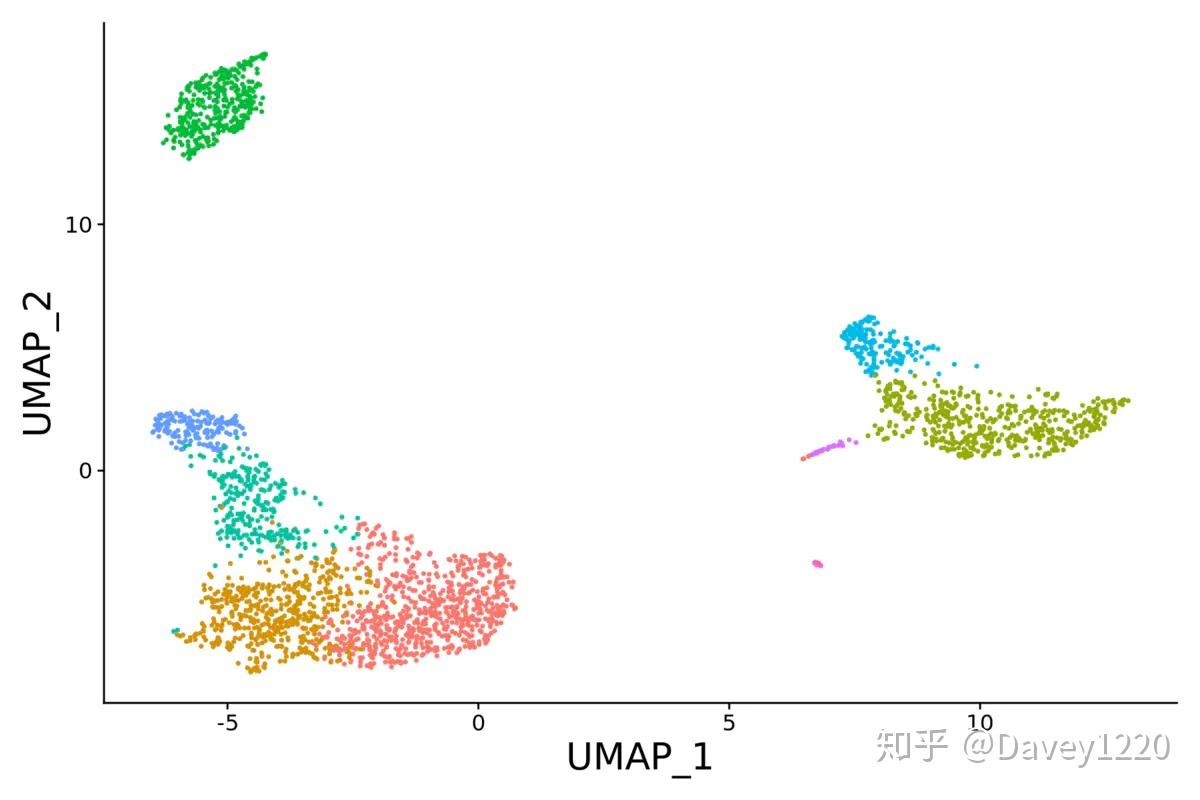 Seurat包学习笔记（十）：New data visualization methods - 知乎