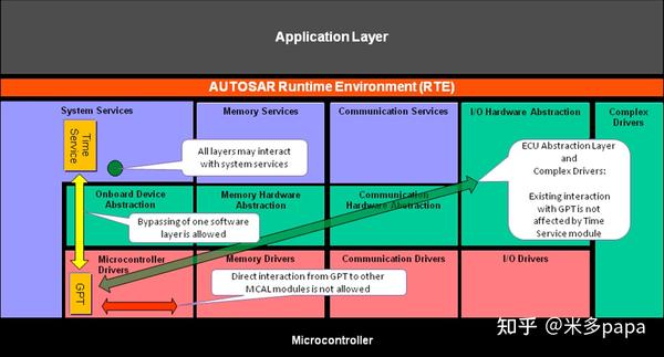 AUTOSAR Time Service（时间服务） - 知乎