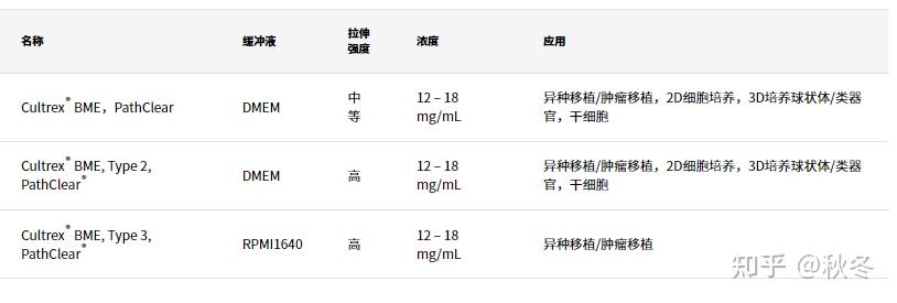 默克生命科学 | Cultrex® 基底膜提取物，Type 2，PathClear® 实验方案 - 知乎