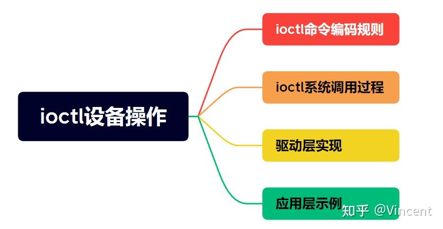 Linux驱动IO篇——ioctl设备操作 - 知乎