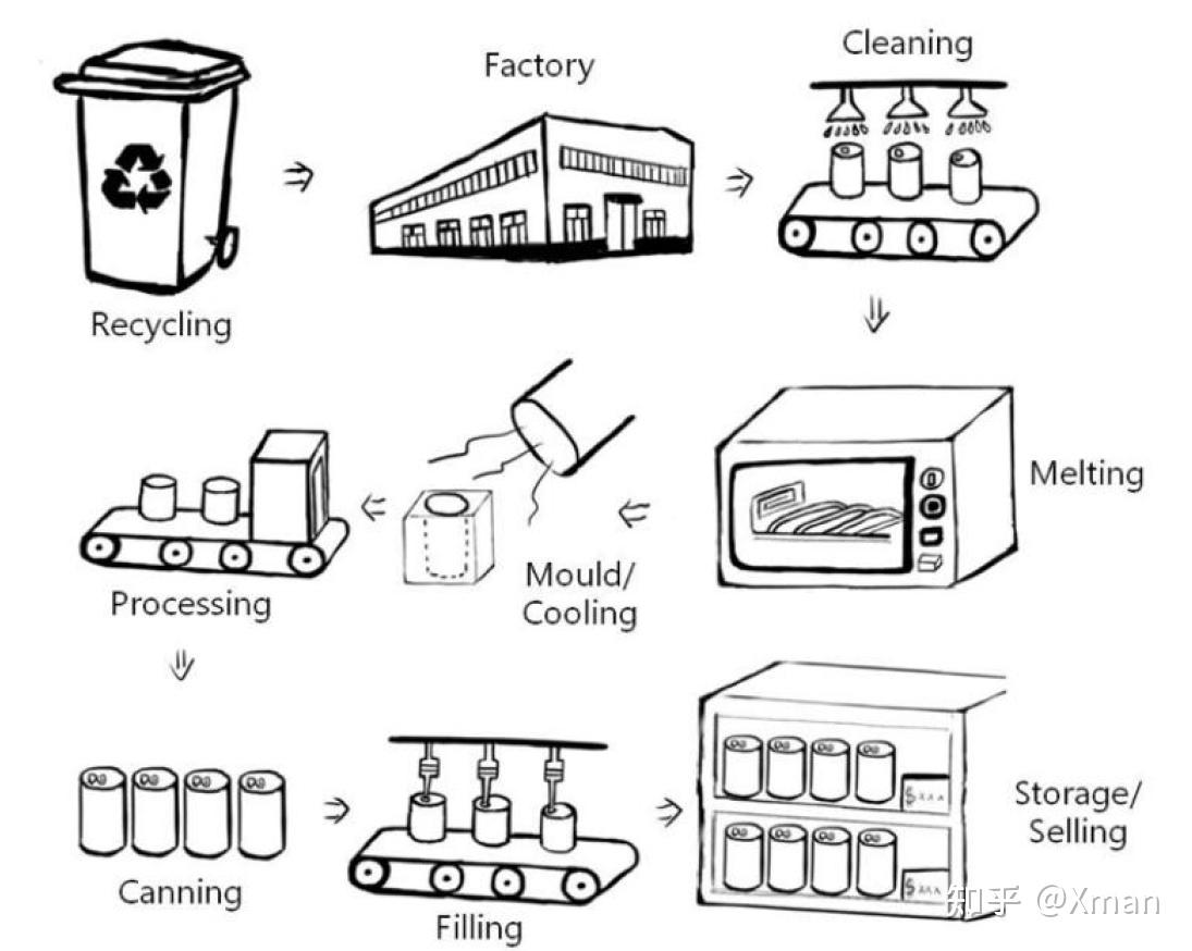 雅思小作文-- the process of recycling cans - 知乎