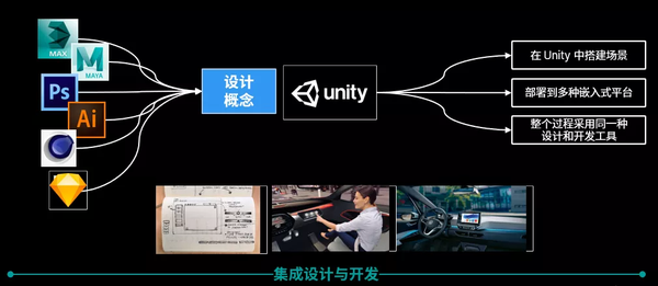 实时 3D 引擎 Unity 如何驱动次世代汽车 HMI 设计 - 知乎