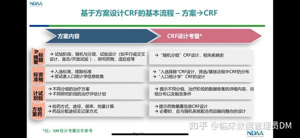 如何基于试验方案和CDASH设计CRF - 知乎