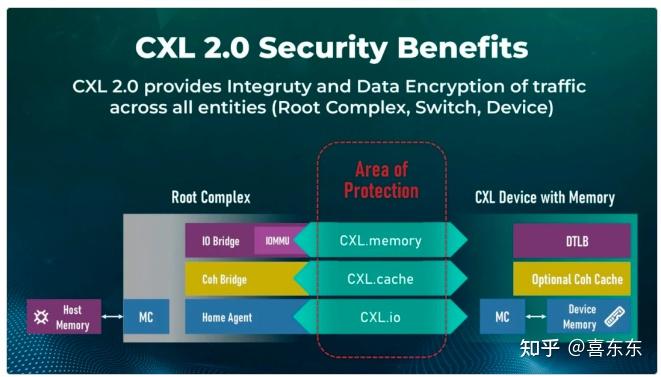 一文了解高速互联技术CXL(Compute Express Link)(二） - 知乎