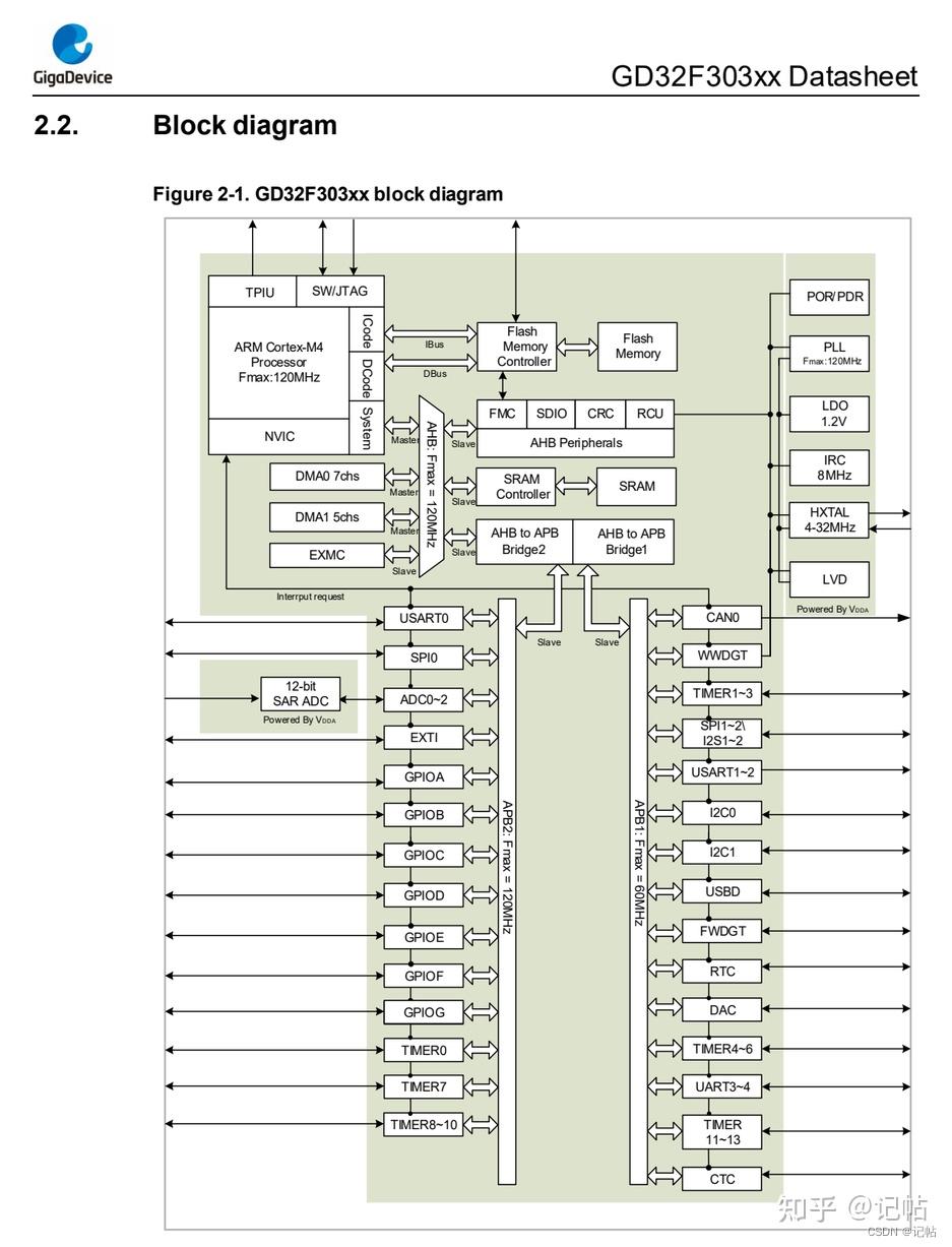 GD32F303固件库开发（17）----内部Flash读写 - 知乎