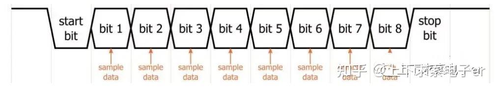 STM32基础：串口通信-轮询方式 - 知乎