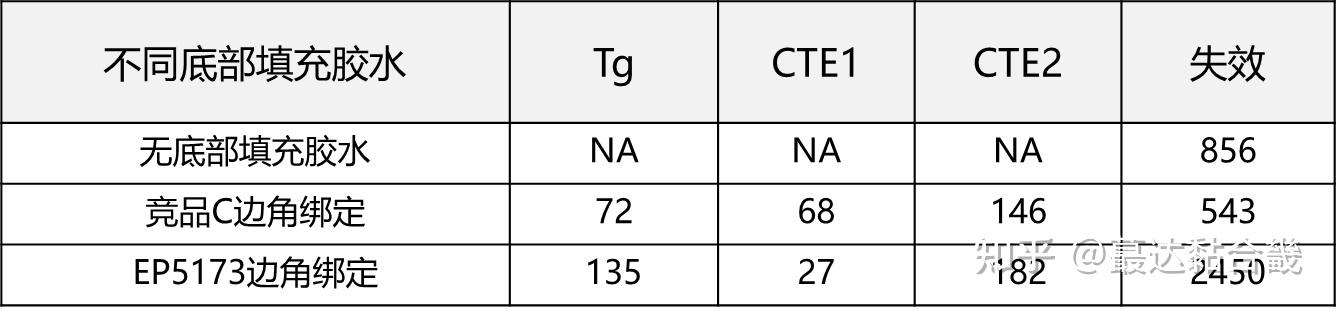 浅谈一下芯片底部填充材料 - 知乎