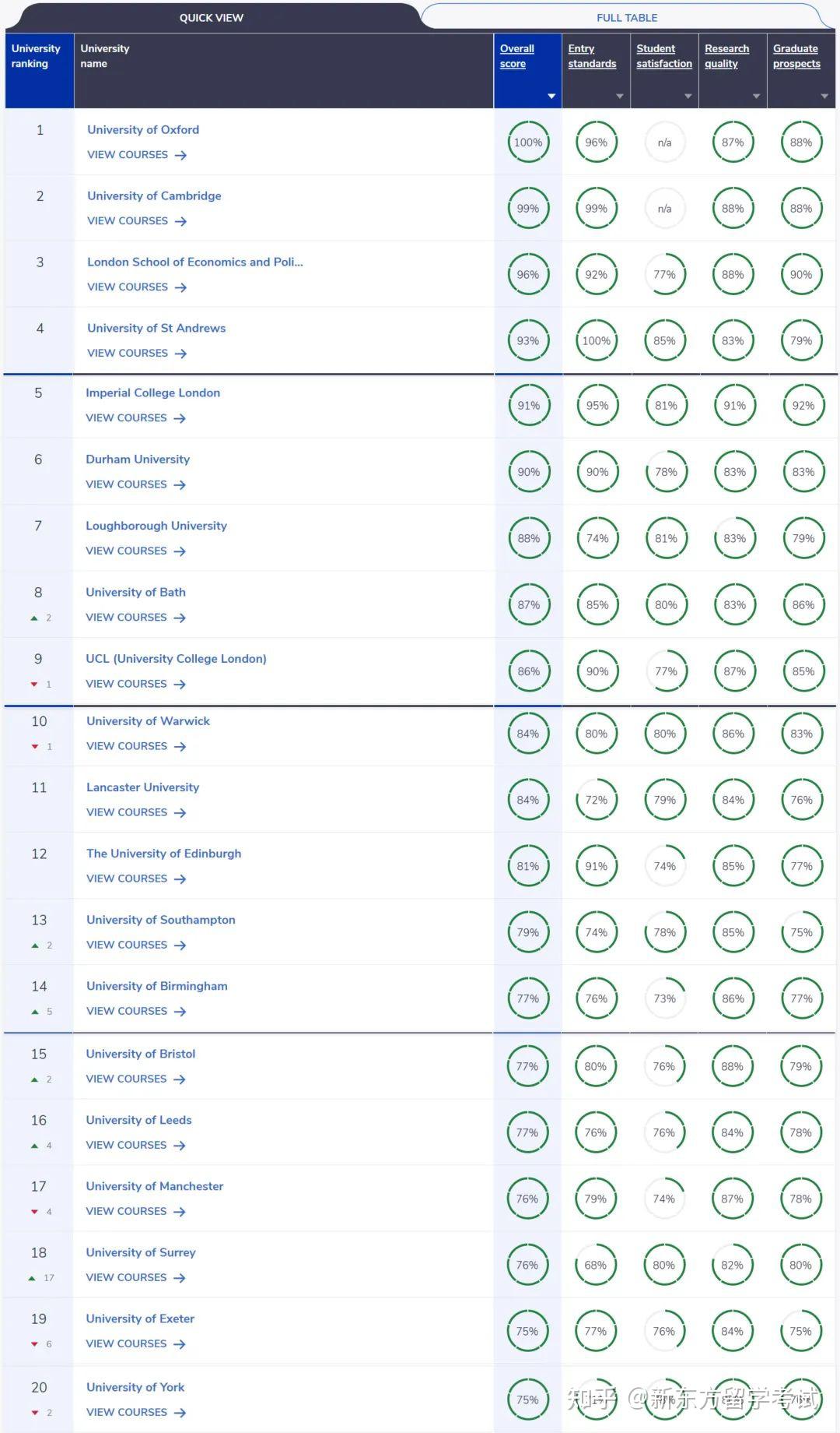英国排名前20院校雅思要求一览，6.5还能进吗？ - 知乎