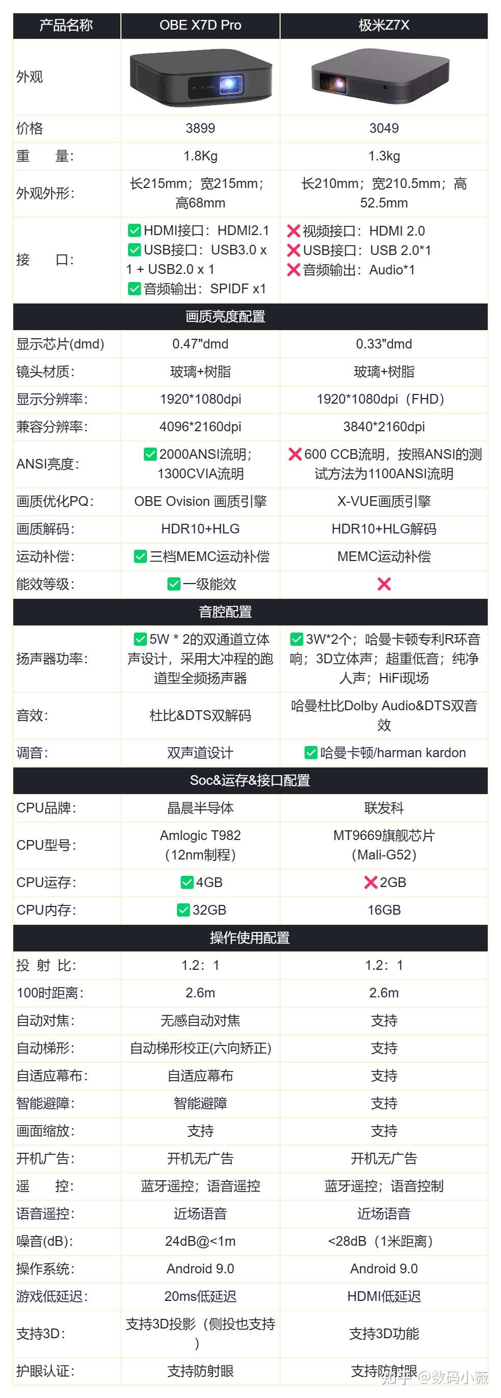 轻薄旗舰投影新品频发，极米Z7X实测横比大眼橙X7DPro到底怎么选？