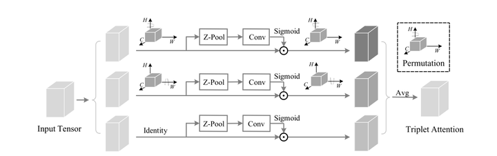 即插即用模块 Attention部分 七、 Wacv 2021 Triplet Attention 三重注意力 知乎