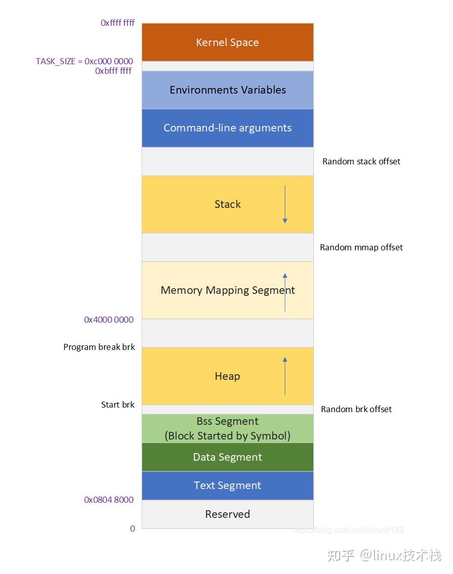动态分配内存函数malloc 和mmap - 知乎