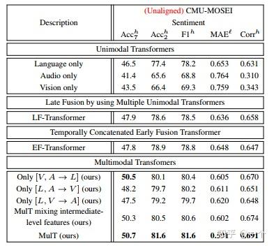 Multimodal Transformer for Unaligned Multimodal Language Sequences论文翻译 - 知乎