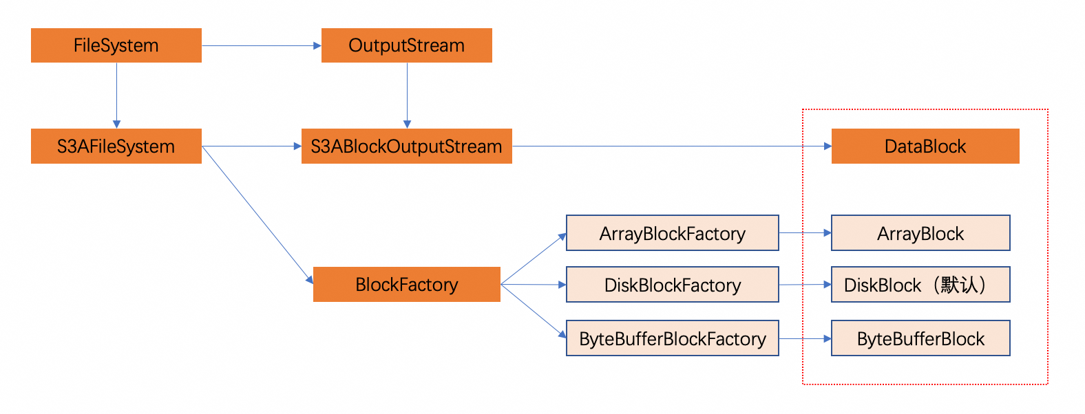 数据湖存储的安全写入之道 - 知乎