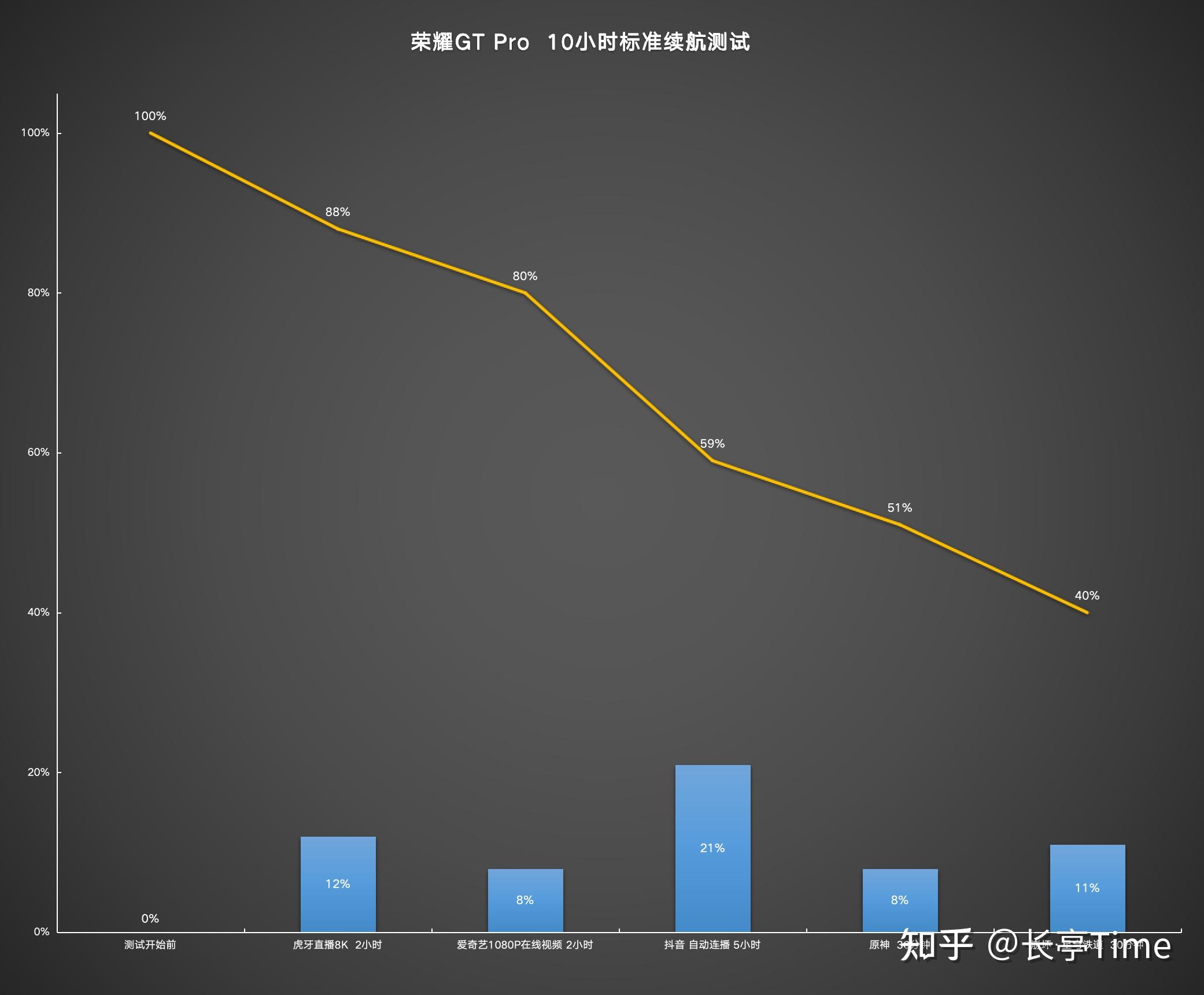 如何看待荣耀 GT Pro 价格 3699 元起？对友商会有什么影响？ - 知乎