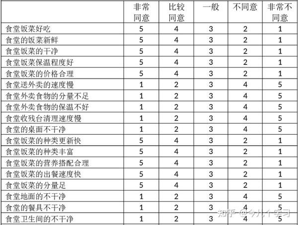 量表还可以这样分析 - 知乎