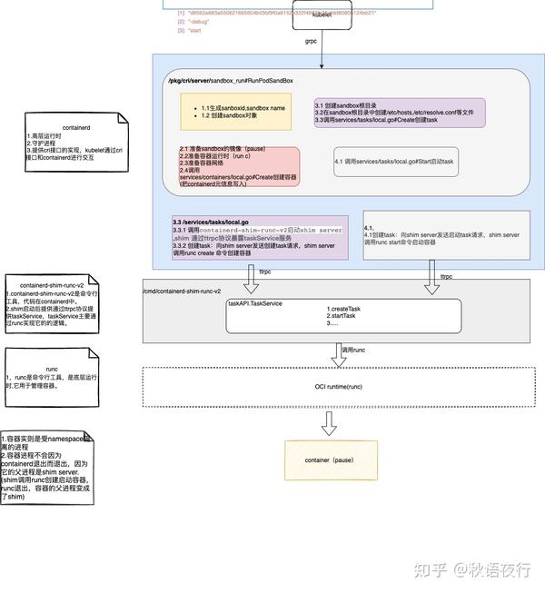 pod的创建流程图解（sandbox创建） - 知乎