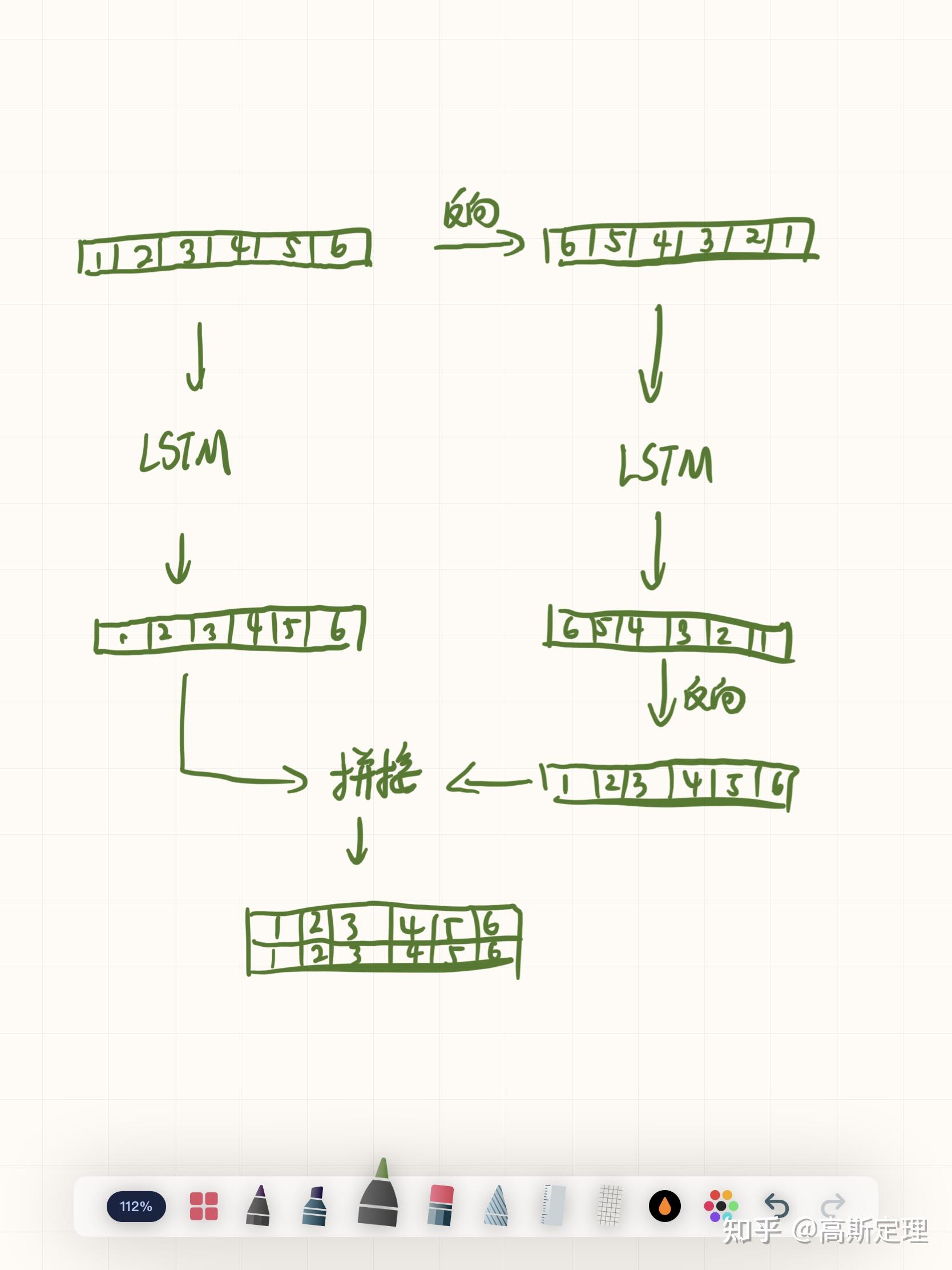 Pytorch的bi Lstm最后的output输出,前向和后向的输出是怎么合并的呢? 知乎