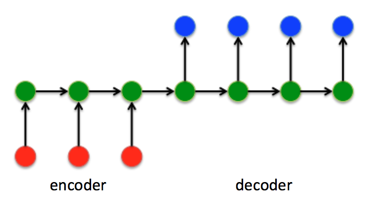 完全解析RNN, Seq2Seq, Attention注意力机制 - 知乎