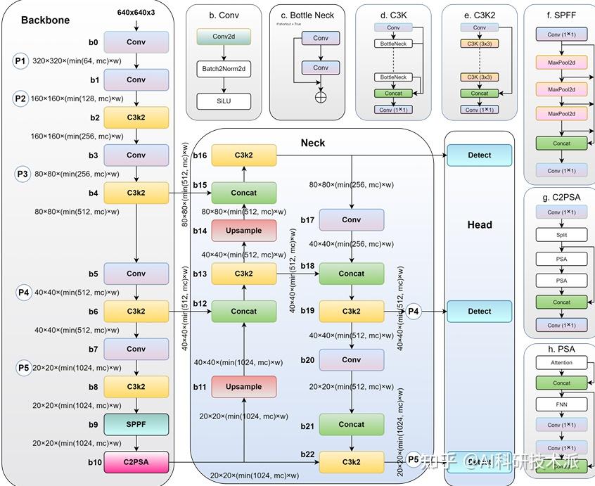 YOLO11新王登基！实战改进版，杀穿顶会！ - 知乎