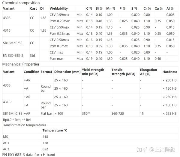 16MnCrS5（+A）机械性能及应用 - 知乎