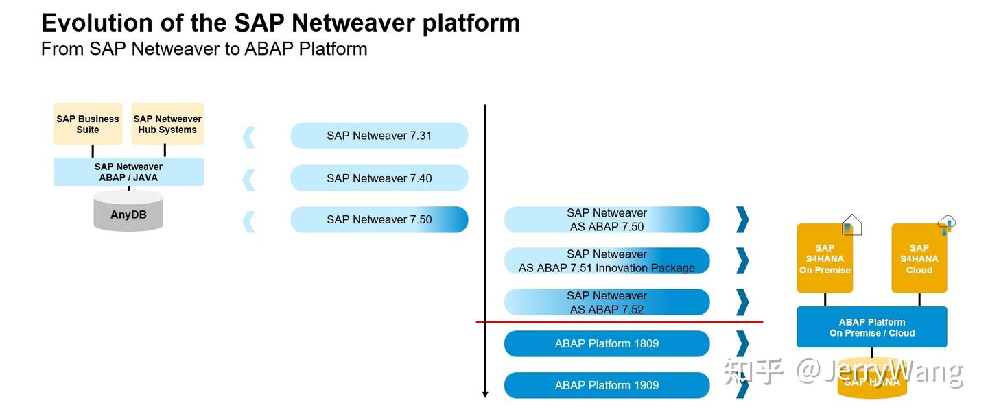 从 ABAP Netweaver 到 ABAP Platform，我们一直在努力 - 知乎