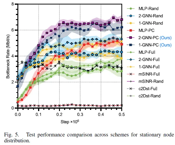 论文分享：Decentralized Routing and Radio Resource Allocation via Graph Reinforcement Learning - 知乎
