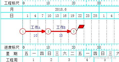 斑马进度计划软件FS/SS/FF/SF是什么（逻辑关系如何输入） - 知乎
