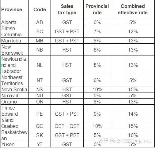 五分钟读懂加拿大GST注册申报费用流程详解 - 知乎