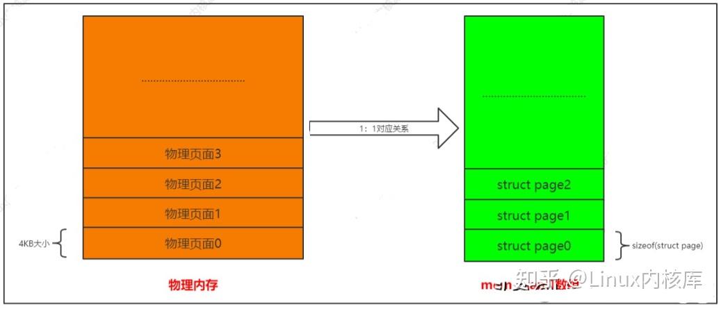 带你玩转Linux内核物理页面page结构分析 - 知乎