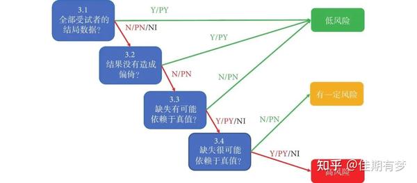 如何使用Cochrane偏倚风险评估工具评价RCT - 知乎
