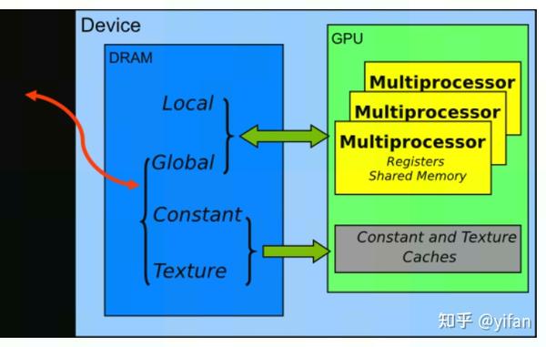 【NV-05】CUDA 存储单元 - 知乎