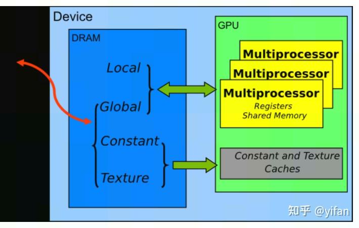 【NV-05】CUDA 存储单元 - 知乎
