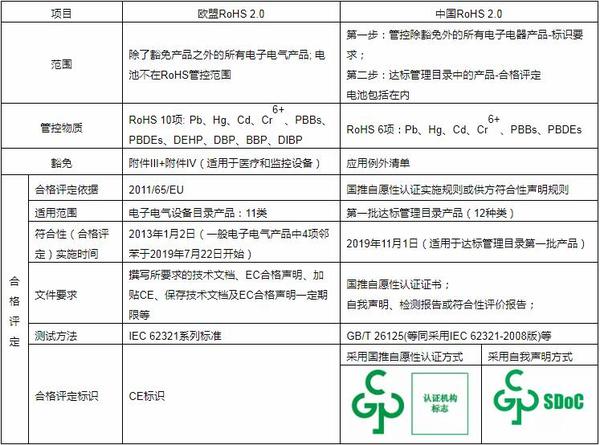 中国ROHS指令十问十答丨国推中国ROHS2.0指令，电子产品达标目录有害物质限量要求。 - 知乎