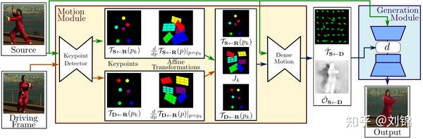 First Order Motion Model for Image Animation 论文解读 - 知乎