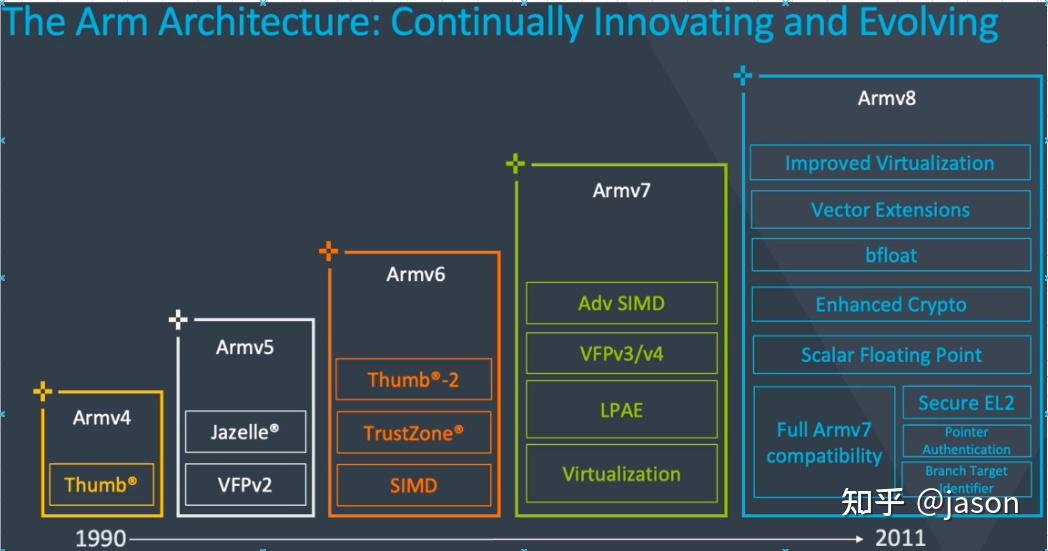 arm cortex-a cortex-r cortex-m的本质区别是什么，体系架构？指令集？ - 知乎