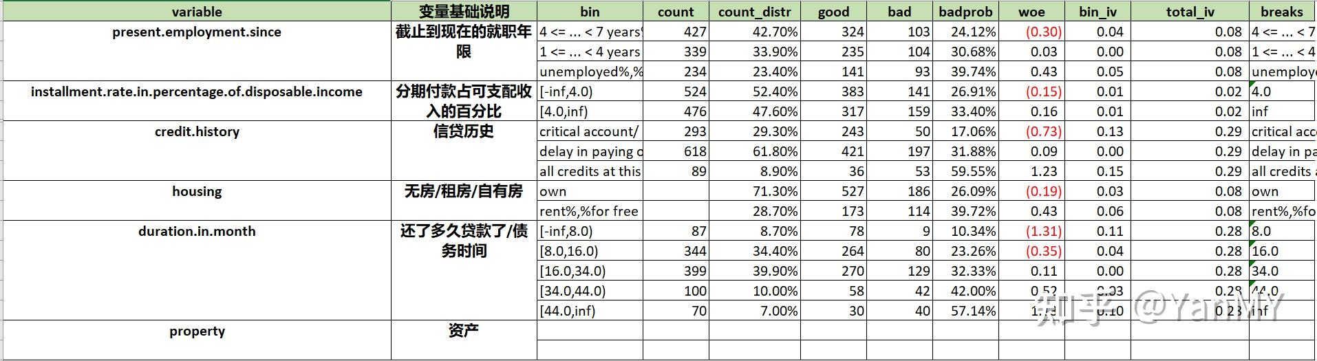 逻辑回归：基于Scorecardpy库的German Credit 风控评分卡模型 - 知乎